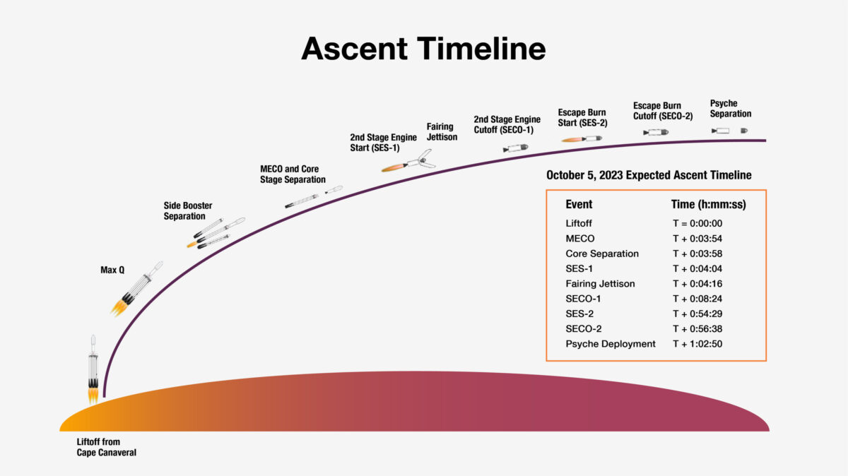 Psyche launch ascent timeline | The Planetary Society
