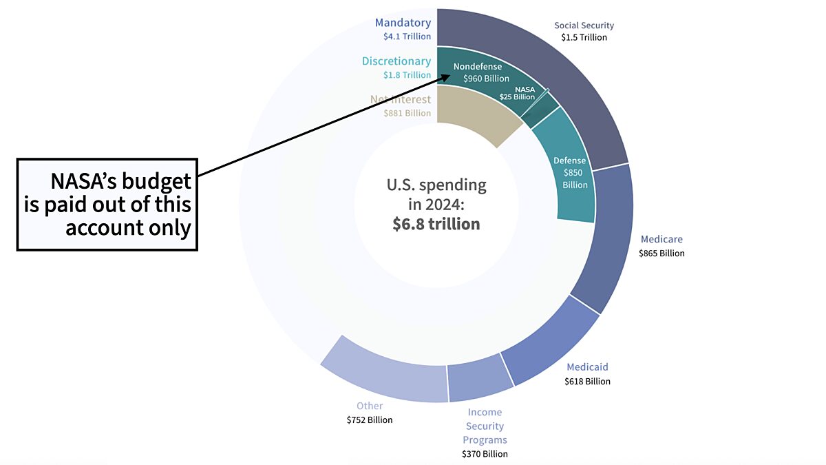 Your Guide to NASA's Budget | The Planetary Society