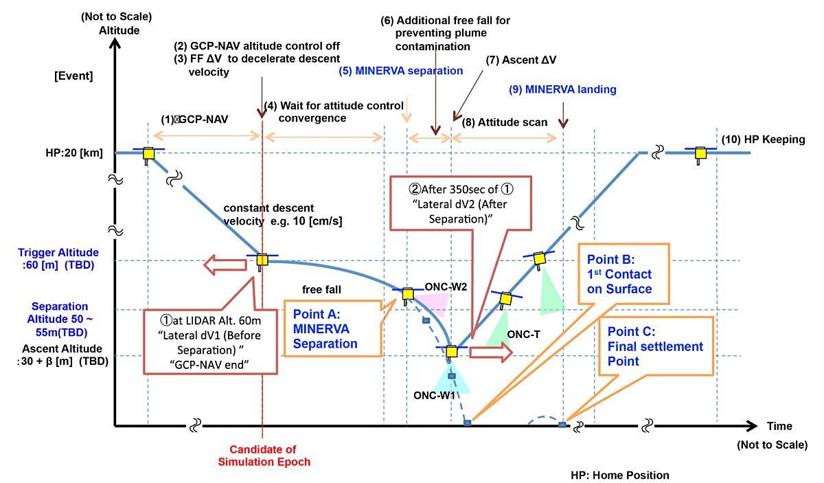 Schematic Hayabusa2 MINERVA-II deployment… | The Planetary Society
