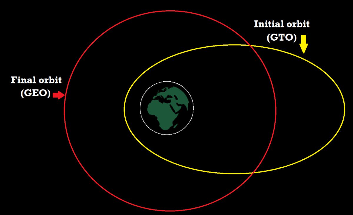 Schematic of GTO and GEO orbits | The Planetary Society