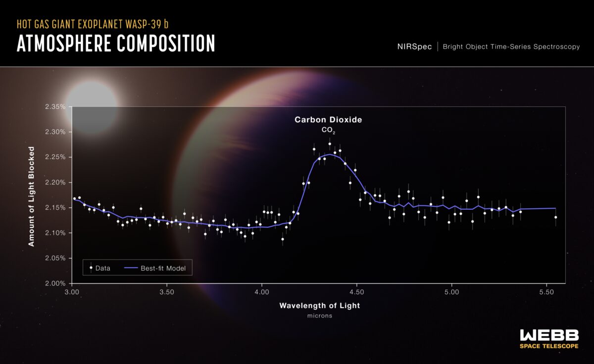 WASP-39b's atmospheric composition | The Planetary Society