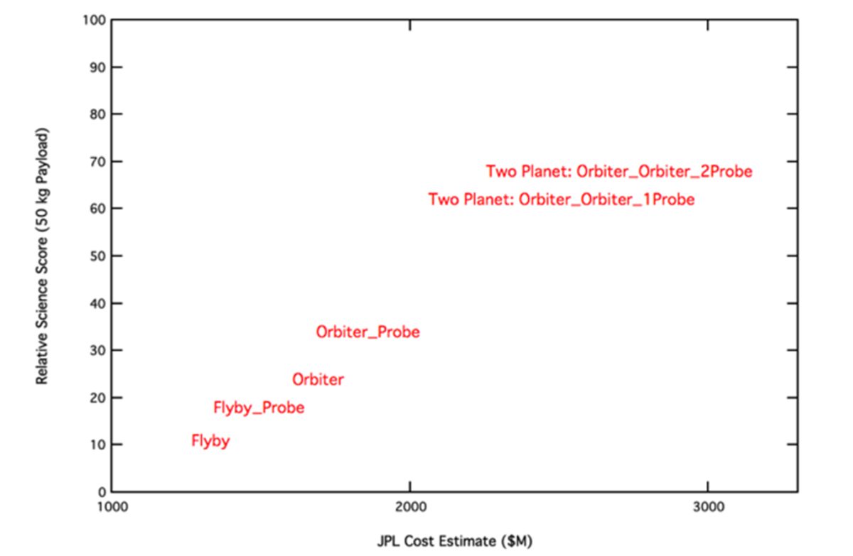 Cost-benefit analysis | The Planetary Society