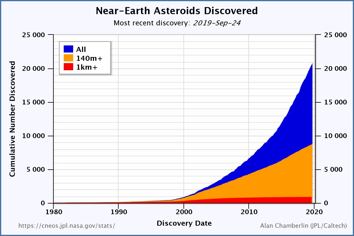 How NASA's Planetary Defense Budget Grew By… | The Planetary Society