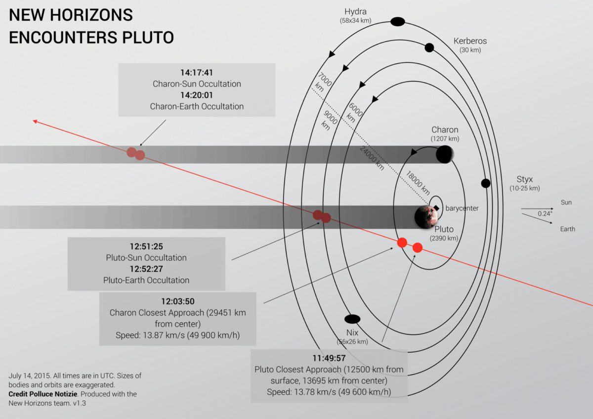 Diagram of New Horizons' Pluto close-approach… | The Planetary Society