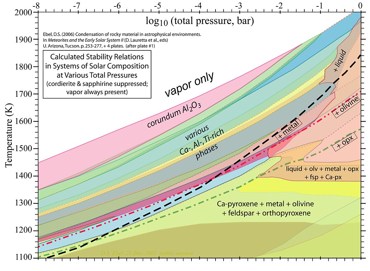 Condensation sequence during the cooling of… | The Planetary Society