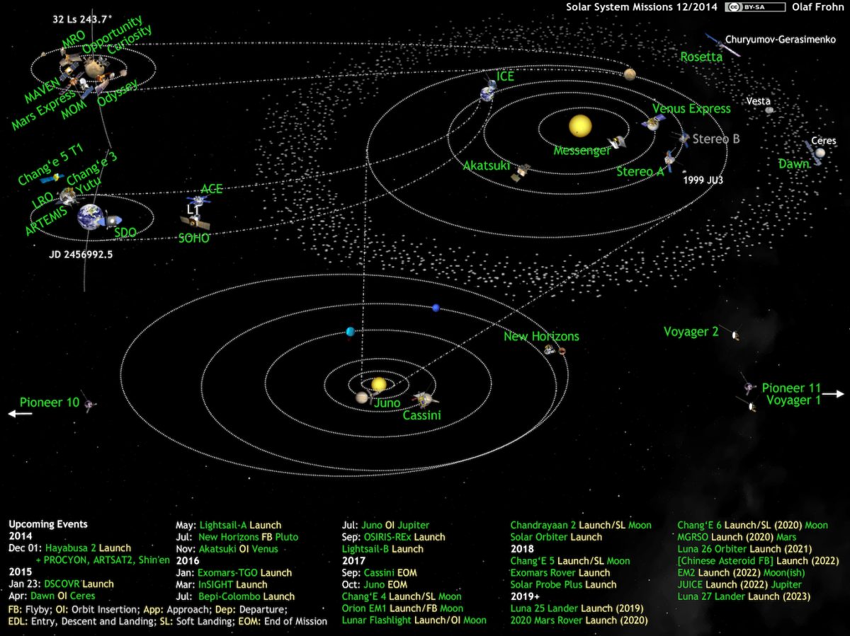 What's Up in the Solar System diagram by Olaf… | The Planetary Society