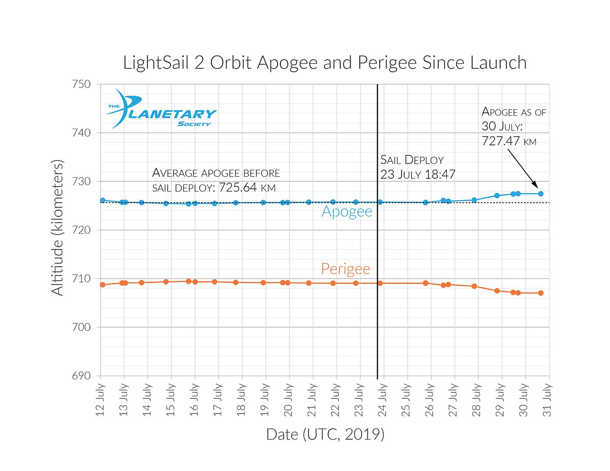 LightSail 2 Orbit Apogee and Perigee Since… | The Planetary Society
