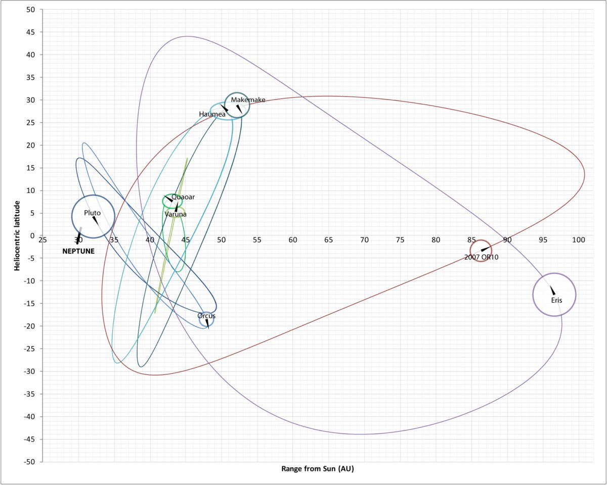 Infographic: Kuiper belt object orbits (ver.… | The Planetary Society