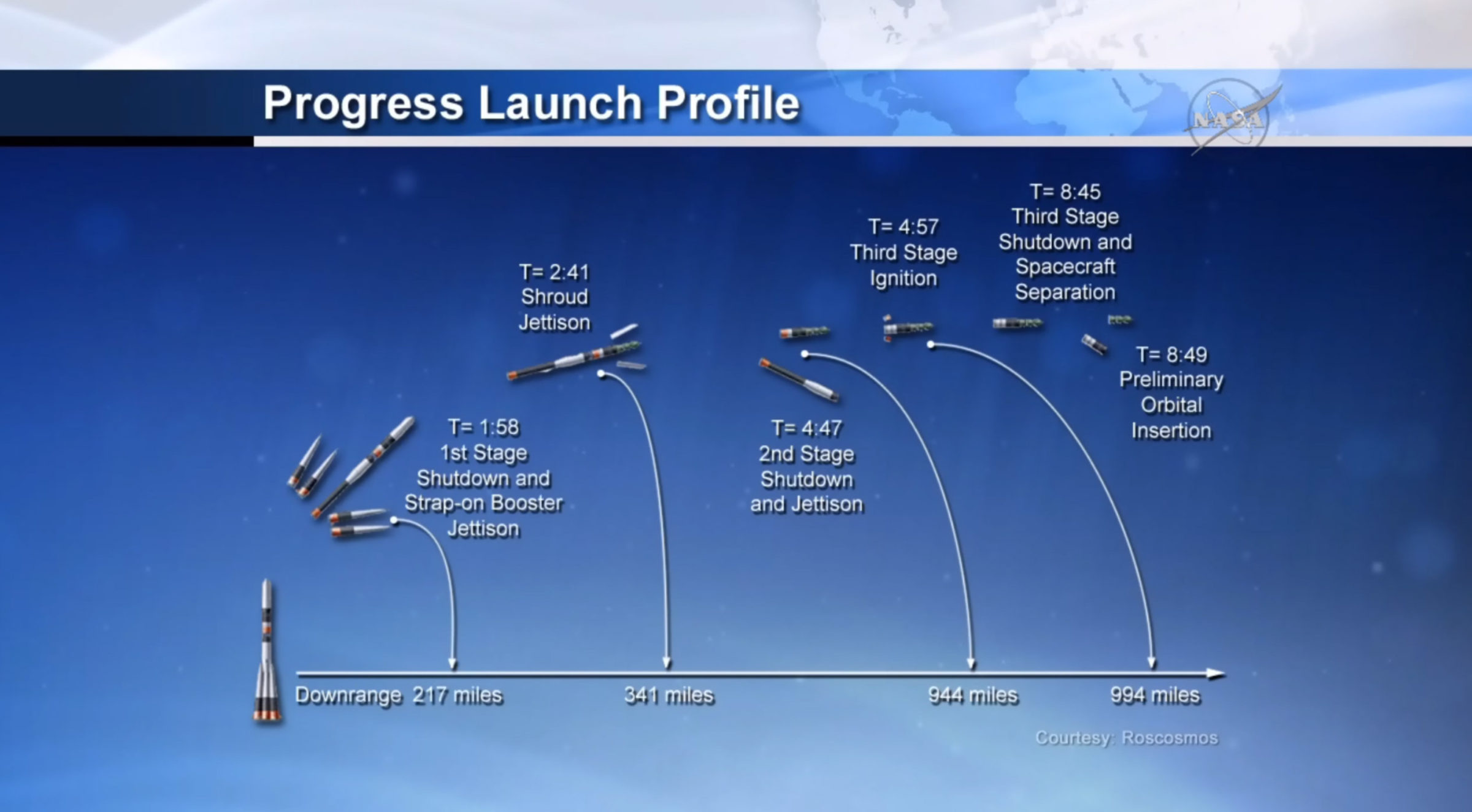 Progress launch profile | The Planetary Society