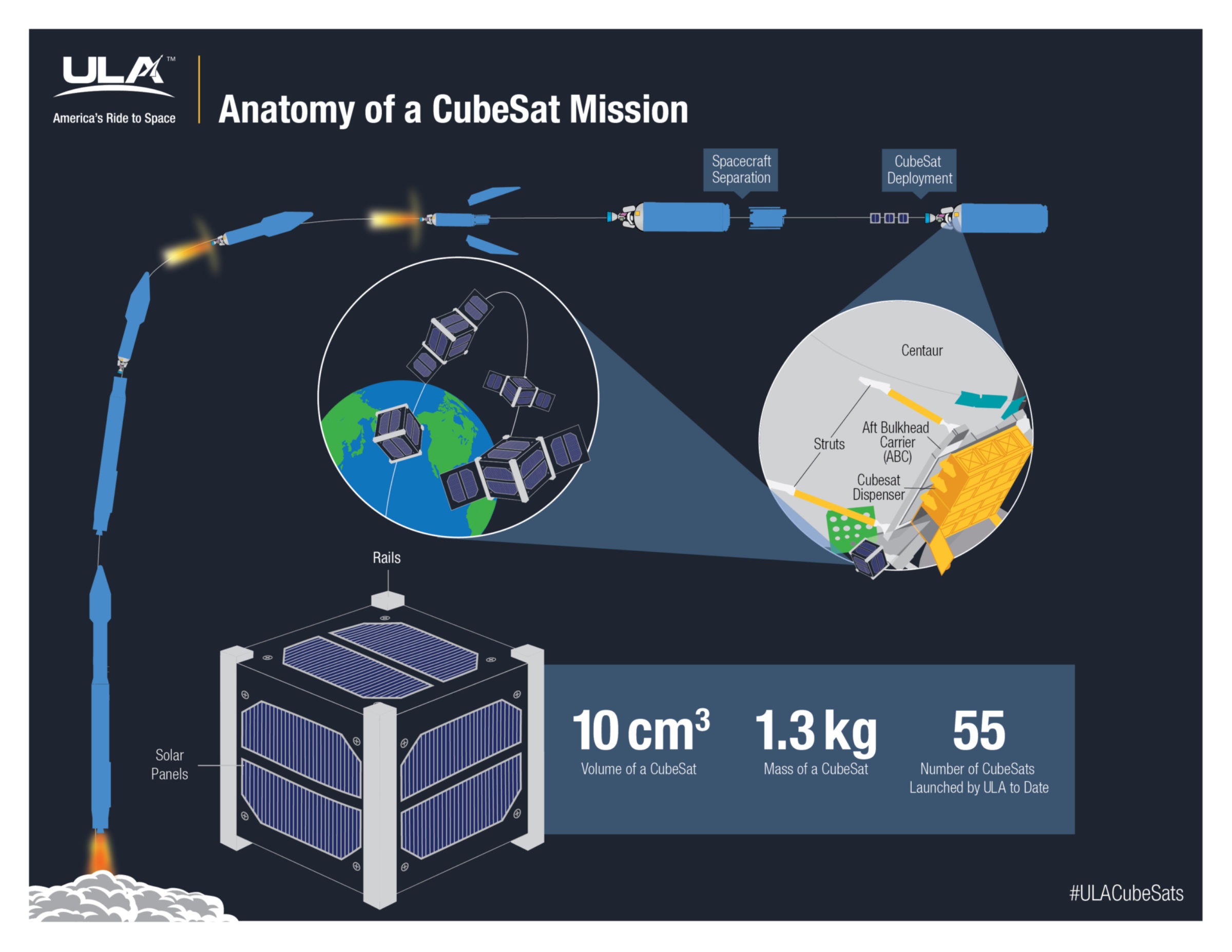 United Launch Alliance Unveils New CubeSat… | The Planetary Society