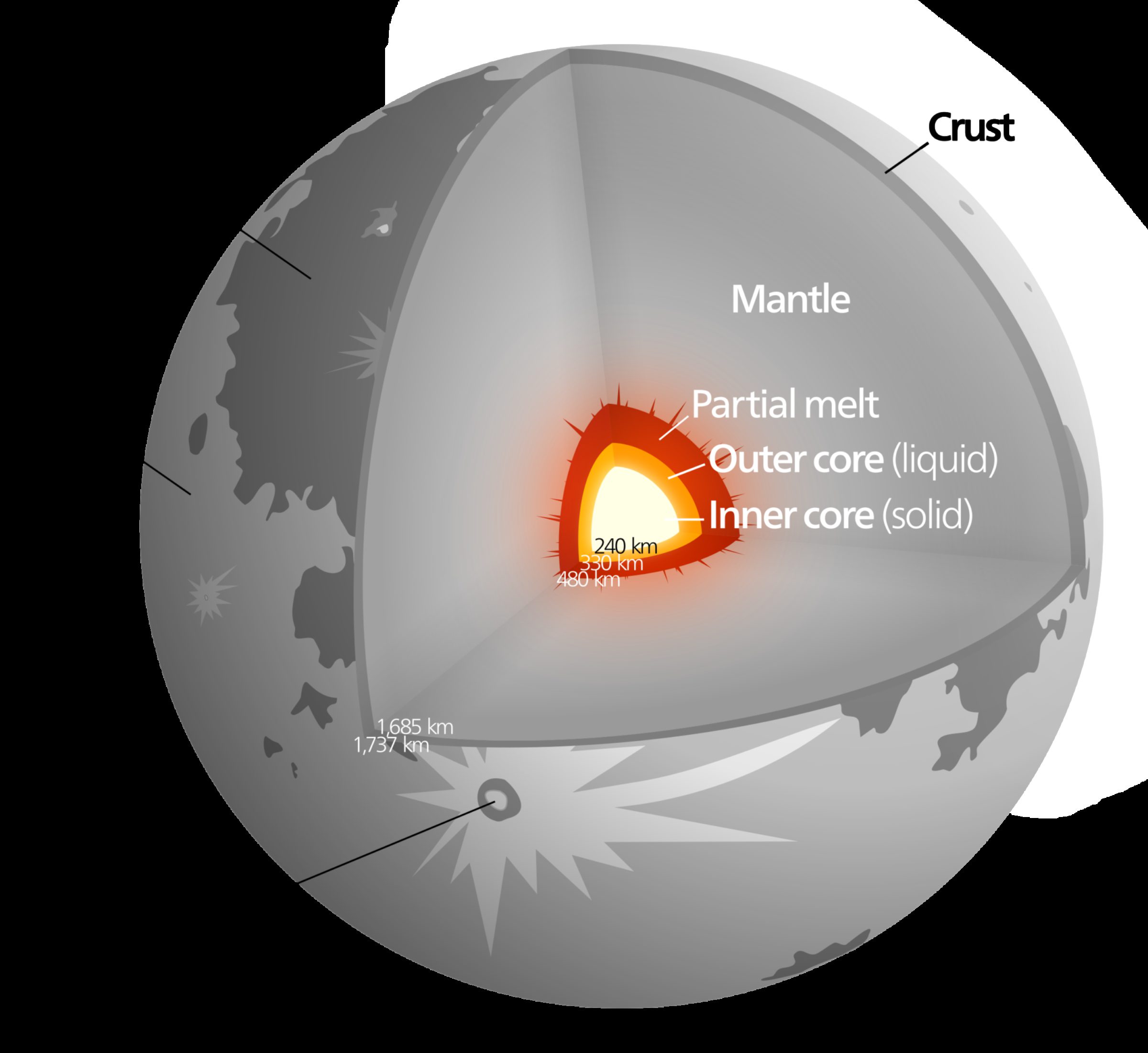 Moon's internal structure | The Planetary Society