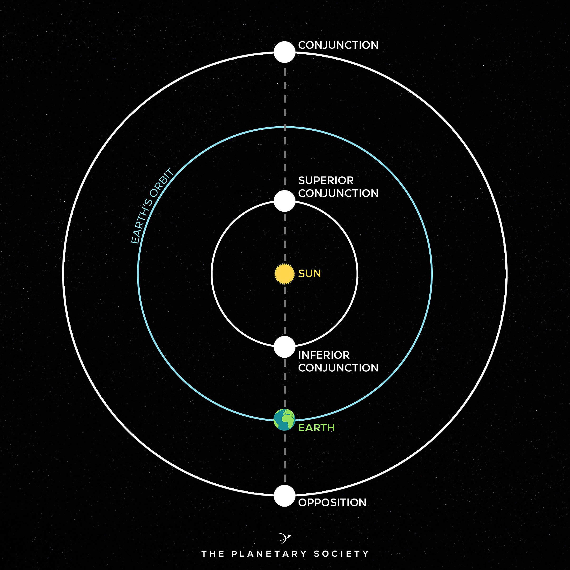 Conjunctions and opposition | The Planetary Society