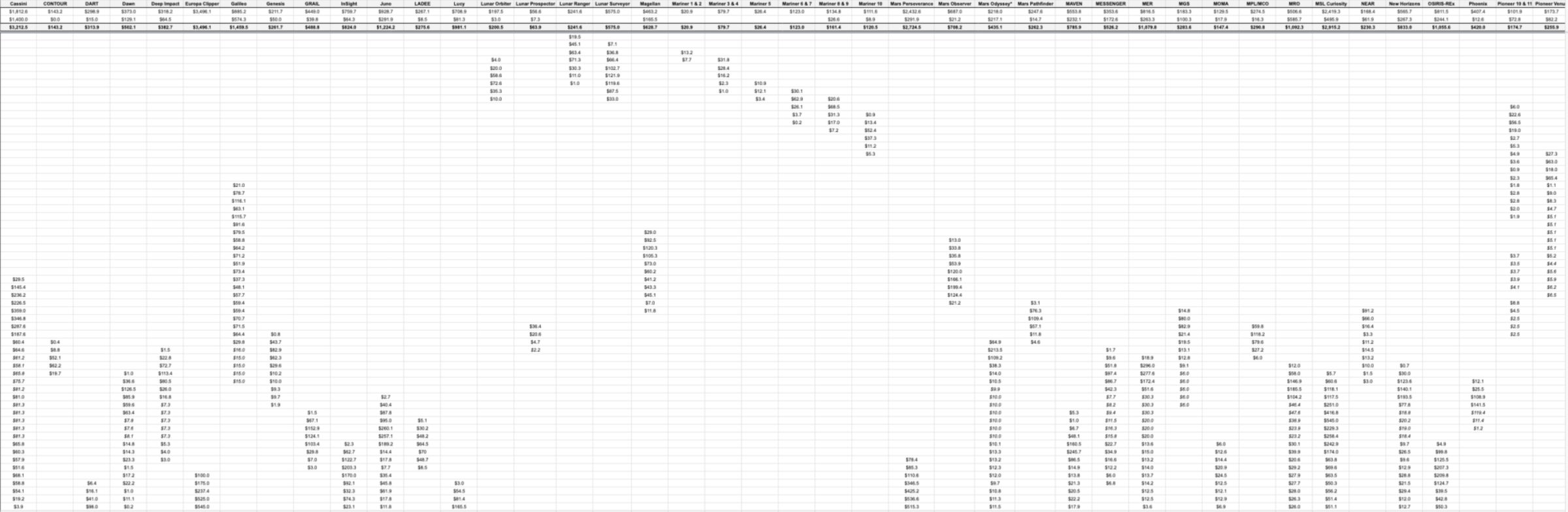 The Planetary Exploration Budget Dataset -… | The Planetary Society