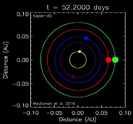 The Kepler-80 system | The Planetary Society