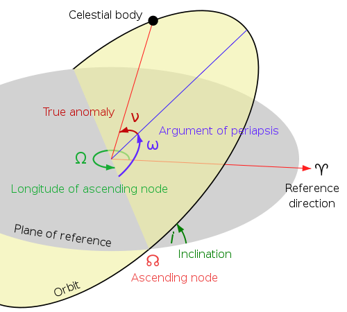 Keplerian orbital elements | The Planetary Society