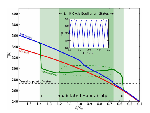 Daisyworld model results | The Planetary Society