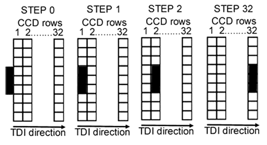 Time-Delay Integration (TDI) | The Planetary Society