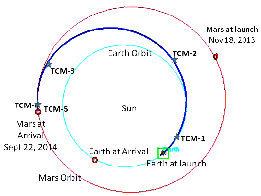 MAVEN trajectory to Mars | The Planetary Society
