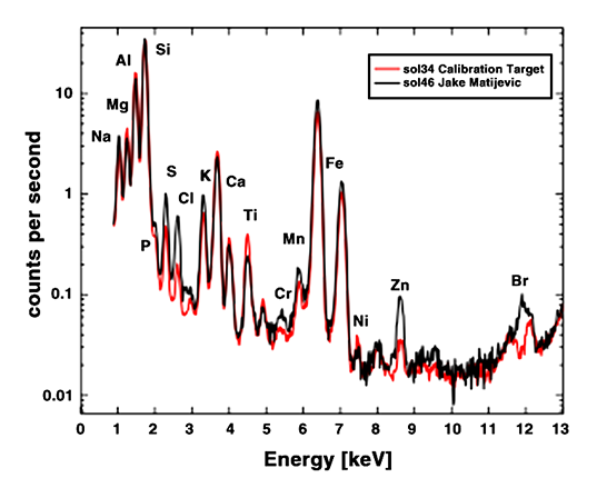 APXS spectrum of Jake Matijevic rock | The Planetary Society