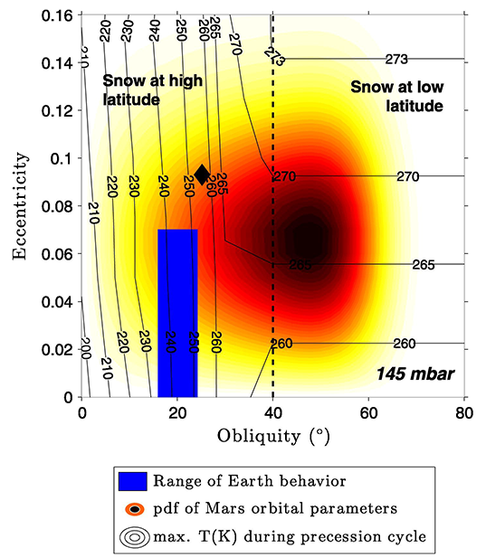 Mars' range of orbital parameters and their… | The Planetary Society