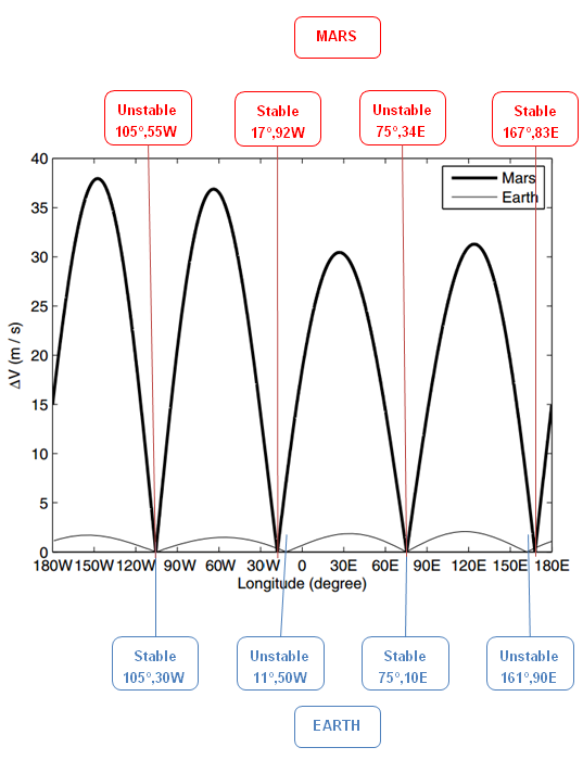 Annual delta V required for longitude… | The Planetary Society