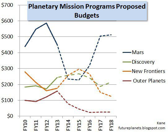 NASA major flight programs funding chart | The Planetary Society