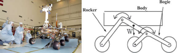 Rocker-bogie suspension system | The Planetary Society