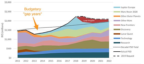 NASA's planetary science budget, assumptions,… | The Planetary Society