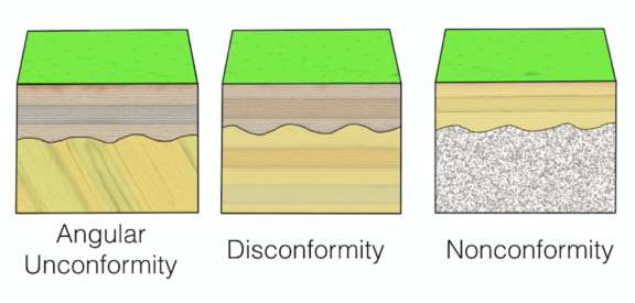 Types of unconformities | The Planetary Society