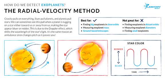 How We Detect Exoplanets: The Radial-Velocity… | The Planetary Society