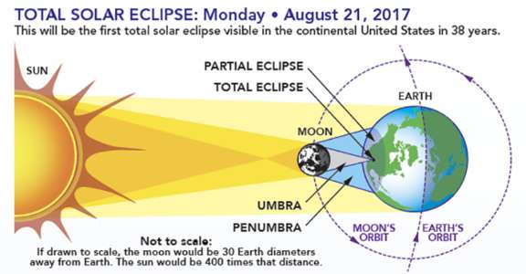 NASA experiments will watch eclipse's effect… | The Planetary Society