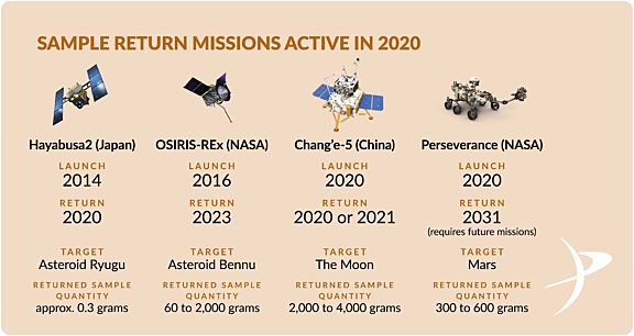 Sample Return Missions Active in 2020 | The Planetary Society