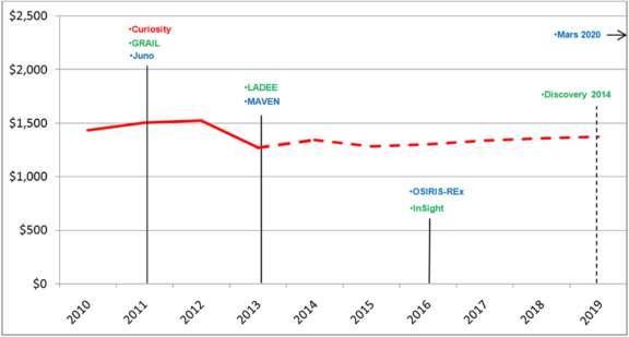 Comparing Planetary Funding in the 2000s to… | The Planetary Society