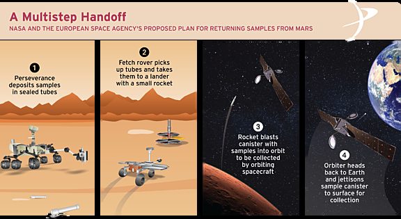 Mars Sample Return Infographic | The Planetary Society