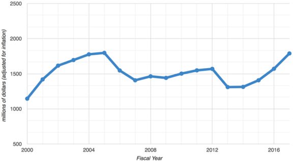 NASA's Planetary Science Division funding… | The Planetary Society