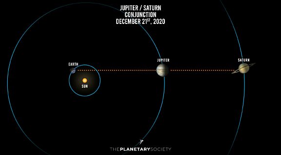Jupiter and Saturn planetary alignment | The Planetary Society