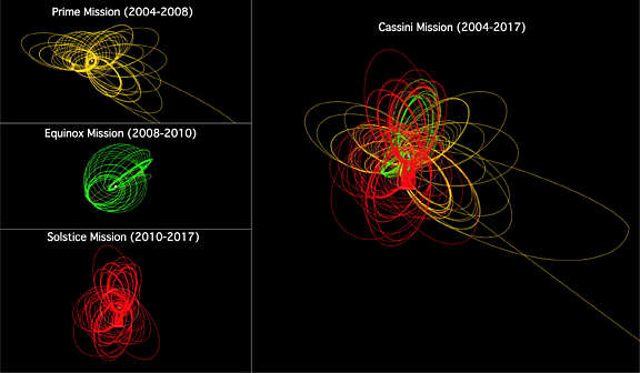 The Cassini Spacecraft Trajectory for Each… | The Planetary Society