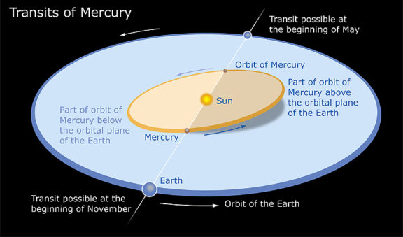 Mercury and Earth Alignments | The Planetary Society