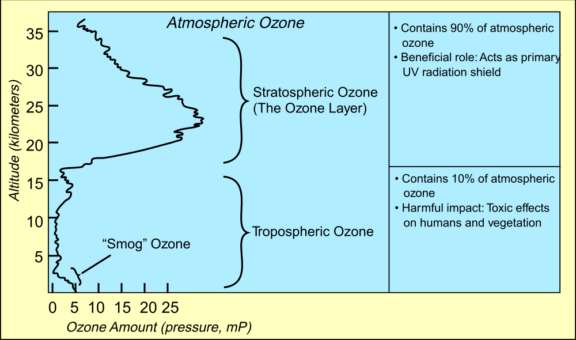 Types of atmospheric ozone | The Planetary Society
