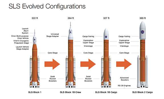 SLS evolved configurations | The Planetary Society