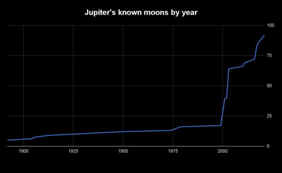 Jupiter's known moons by year | The Planetary Society