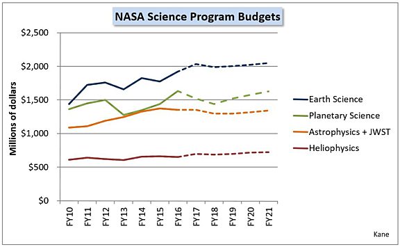 NASA Science Program budgets - 2016 | The Planetary Society