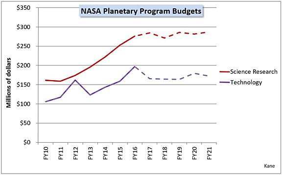 NASA planetary research and technology… | The Planetary Society