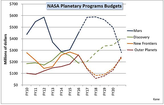 NASA Planetary Program budgets - 2016 | The Planetary Society
