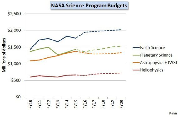 NASA science program budgets - 2015 | The Planetary Society