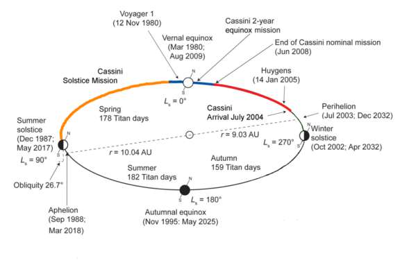 Saturn's seasons | The Planetary Society