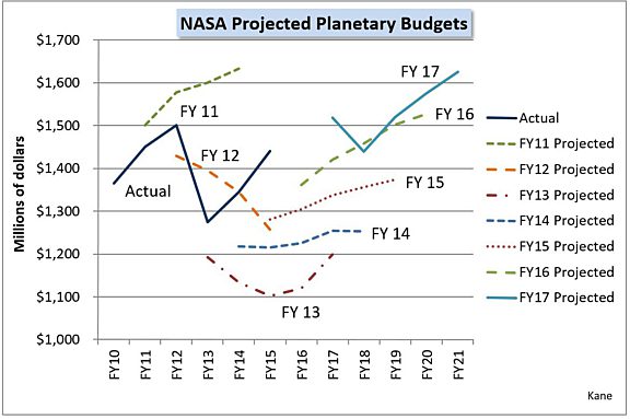 NASA projected planetary budgets - 2016 | The Planetary Society