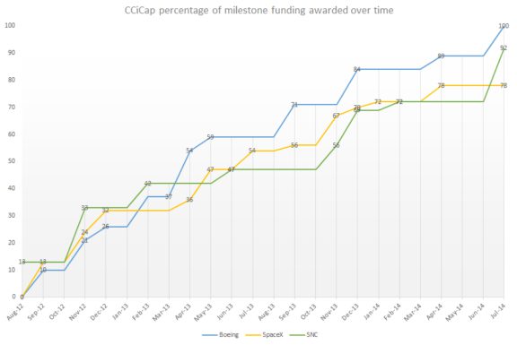 CCiCap percentage of milestone funding… | The Planetary Society