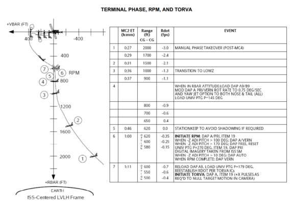 Space shuttle ISS approach diagram | The Planetary Society
