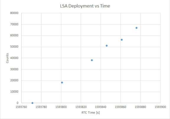 LightSail deployment motor count | The Planetary Society LightSail deployment motor count | The Planetary Society